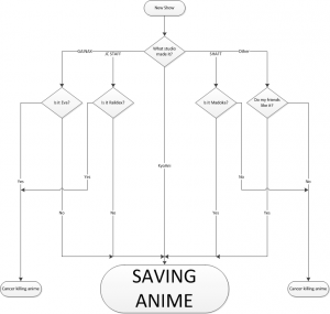 Reviewing New Anime: The Flowchart